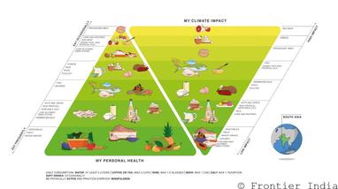Indian Healthy Food Pyramid